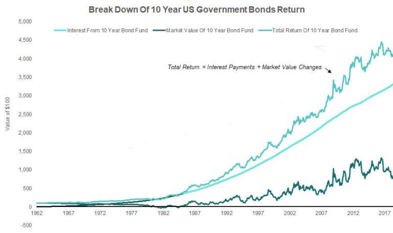 Bond Losses From Rising Interest Rates: A History Lesson - SimplyWise