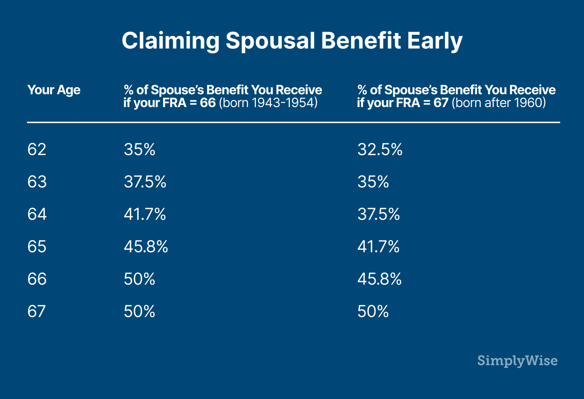 The 2020 Guide to Social Security Spousal Benefits - SimplyWise Cost ...