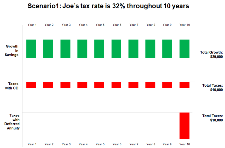When is Tax Deferred Growth Worth It? - SimplyWise