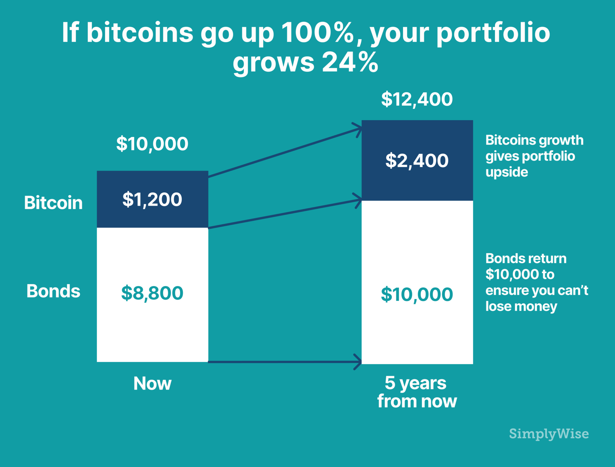 Buy Bitcoins Without Risk of Losing Money: A Guide to Responsible ...