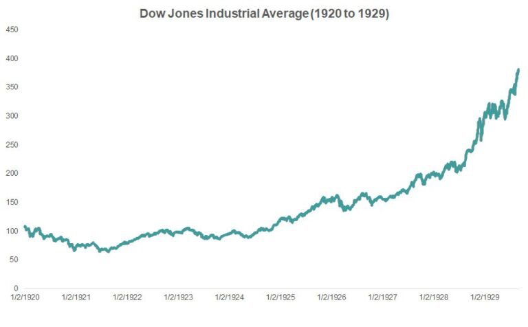 The 1929 Stock Market Crash: A Comprehensive Guide - SimplyWise