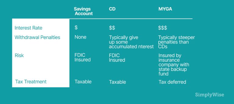 The Comprehensive Guide to CDs (Certificate of Deposits) - SimplyWise