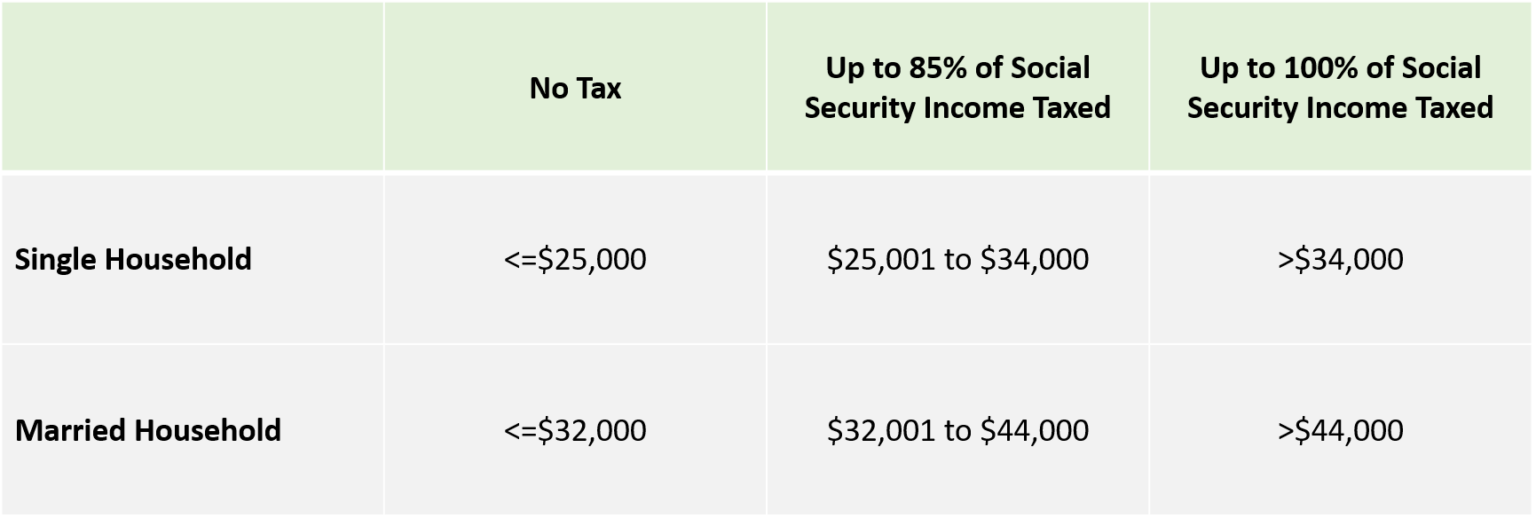 Taxes and Social Security in 2020: Everything You Need to Know - SimplyWise